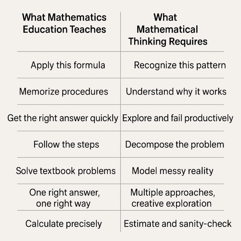 Mathematical Thinking Engineering Students
